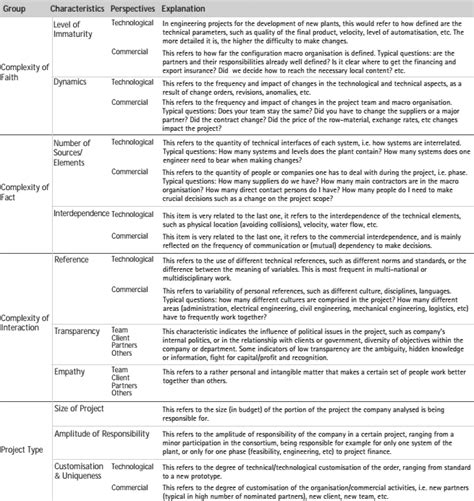3 Complexity Characteristics Complexity Of Fact And Complexity Of