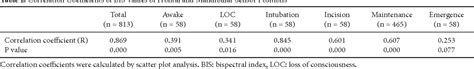 Table 2 From Comparison Of Bispectral Index Scores From The Standard