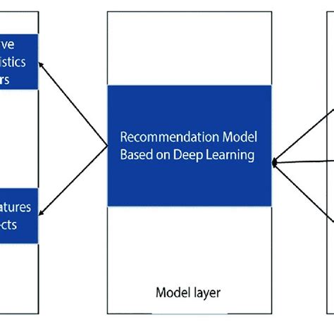 Schematic Diagram Of Traditional Deep Learning Recommendation Download Scientific Diagram