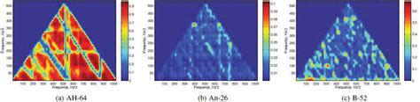 Bispectrum And Bicoherence Based Discriminative Features Used For Classification Of Radar