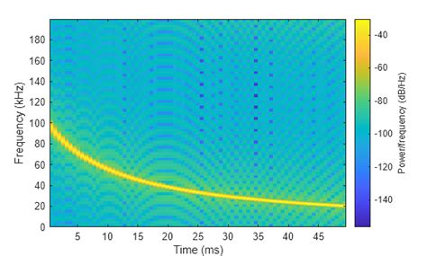 Phasednonlinearfmwaveform Nonlinear Fm Pulse Waveform Matlab