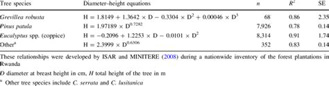 Diameter Height Relationships Used To Determine Individual Tree Height Download Table