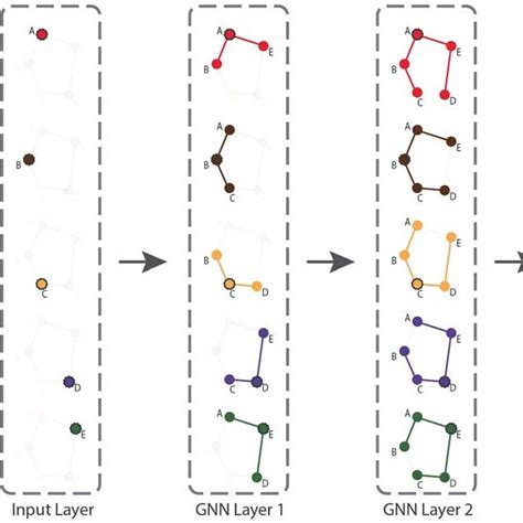 Example Of Substructure Extraction In A Three Layer Gnns Adapted From Download Scientific