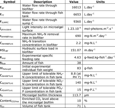 Default Operational Parameters And System Dimensions Used In Download Scientific Diagram