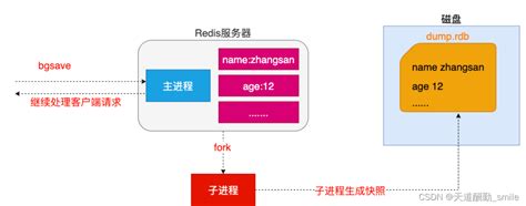Redis 持久化机制，以及rdb和aof的详解aof 追加日志是通过 Bgsave 来实现的 Csdn博客