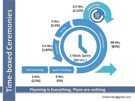 Marimuthu Kandasamy On Linkedin Agile Scrumfundamentals Timeboxing