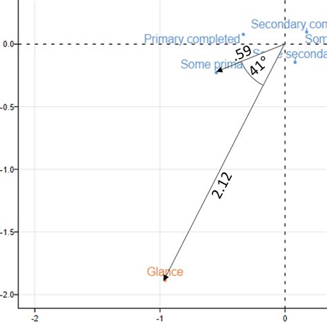 Understanding The Math Of Correspondence Analysis With Examples In R R Bloggers