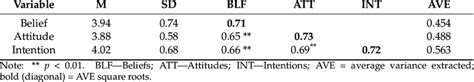 Construct Means Standard Deviations Correlations And Ave Download