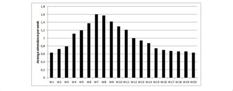 Average Attendance Across 20 Weeks Download Scientific Diagram