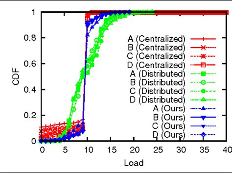 figure 1 from the load rebalancing problem in distributed file systems