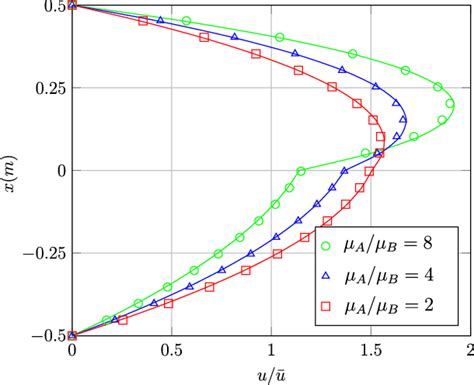 Comparison Between Isph Predictions Symbols And Analytical Solutions Download Scientific