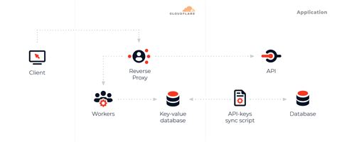 Effective Api Service Ddos Protection With Cloudflare