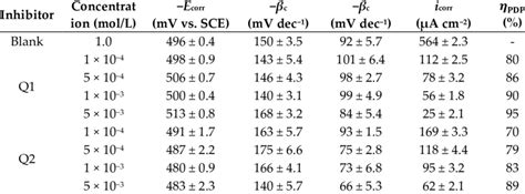 Polarization Parameters And Inhibition Efficiency Of Ms In 1 Moll Hcl