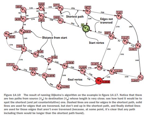shortest path in weighted graphs dijkstra hkt soft