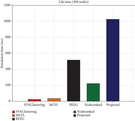 Comparison Of The Network Lifetime Download Scientific Diagram