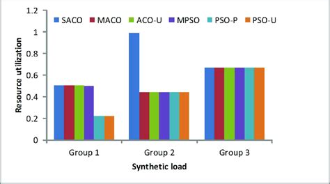 Cpu Resource Utilization Under The Synthetic Loads Download