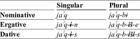 Partial paradigm of the Tsakhur noun road Лютикова Download Scientific Diagram