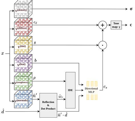 [2308 08530] Ref Dvgo Reflection Aware Direct Voxel Grid Optimization