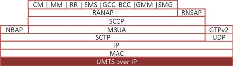 Umts Protocol Analyzer