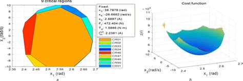 formulation of explicit mpc a critical regions b cost function values download scientific
