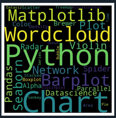 Datascience Wordcloud Python Matplotlib Datavisualization
