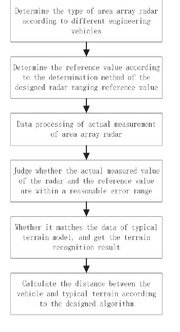 Figure 1 From Terrain Recognition Of Unmanned Construction Machinery Based On Surface Array