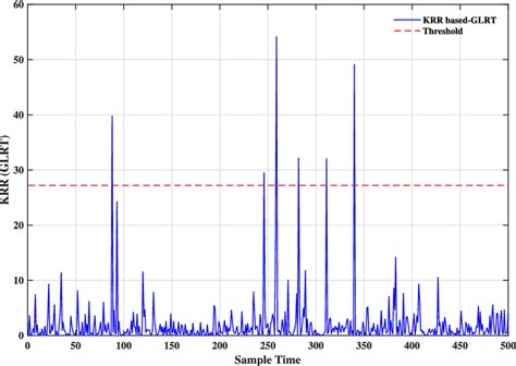 Fault Detection Result Using Krr Based Glrt Download Scientific Diagram