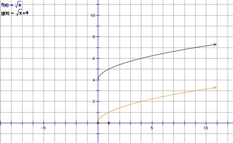 Graphs Of Square Root Functions Ck 12 Foundation