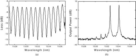 A Reflection Spectrum Of The Lyot Sagnac Filter B The Optical Download Scientific Diagram