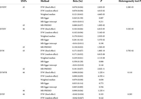 Effect Size Of Hypertension And LV With Different MR Methods Download Scientific Diagram