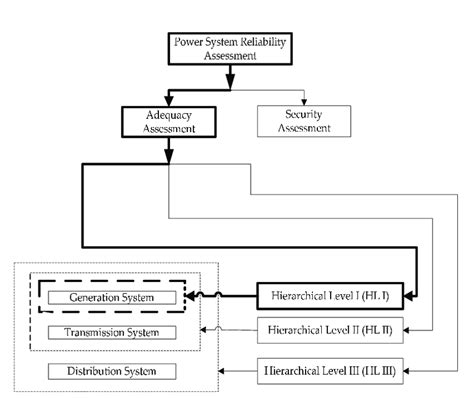 flowchart of composite system reliability assessment