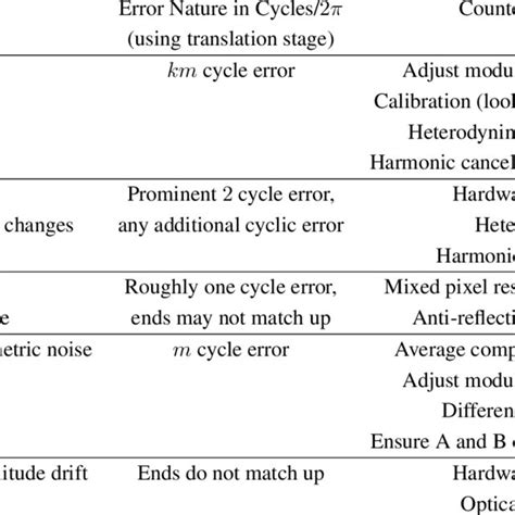 Summary Of Error Sources And Corresponding Mitigation Techniques Download Scientific Diagram