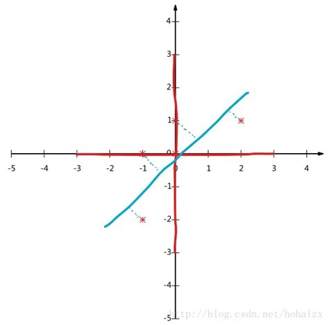 数据降维之ldaandpca人工智能zxhohai的博客 Csdn博客 数据降维之ldaandpca人工智能zxhohai的博客 Csdn博客