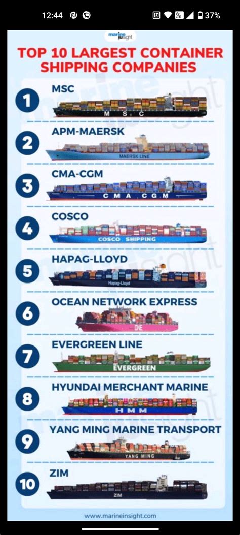 Yash Dave On Linkedin Containershipping Maritime Logistics Supplychain Globaltrade