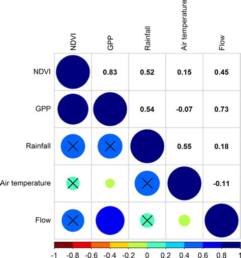 Pearson Correlation Analysis For The Year Download Scientific Diagram