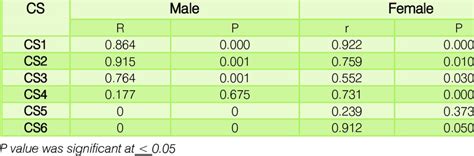 Correlations Between Chronological Dental Ages And Skeletal Maturity