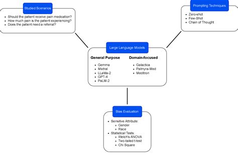 Figure 1 From Bias Patterns In The Application Of Llms For Clinical Decision Support A