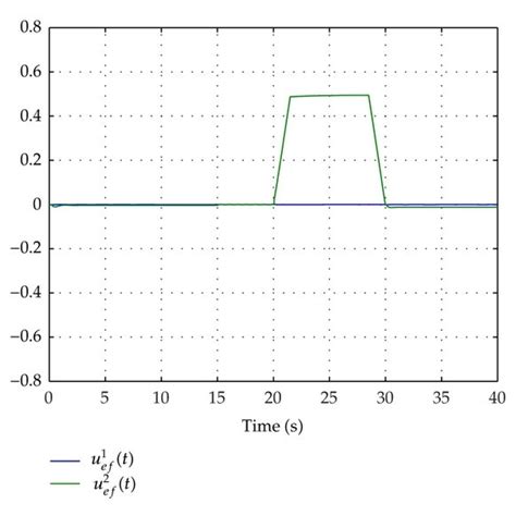 The Reconstruction Of The Actuator Fault Signal Download Scientific