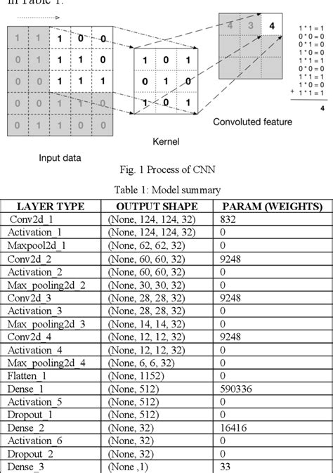 Table 1 From Disease Detection Of Plant Using Leaf Images And
