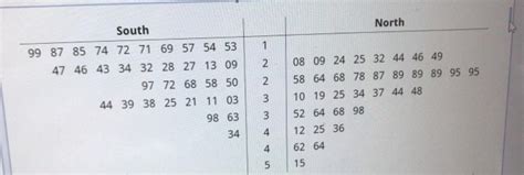 Solved The Following Split Back To Back Stem And Leaf Plot Chegg Com