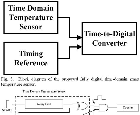 Figure 1 From A Fully Digital Low Cost Time Domain Smart Temperature Sensor With Extremely Tiny
