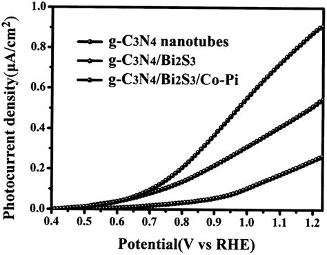 Preparation Method Of G C3n4 Composite Film Material For Photoelectrocatalysis Eureka Patsnap