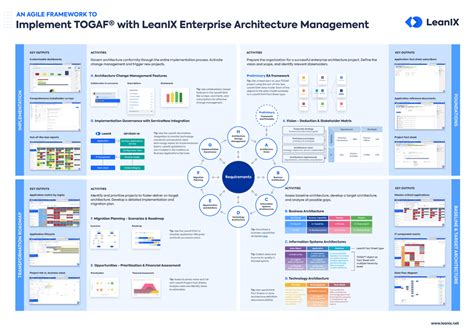 Enterprise Architecture Frameworks Choose And Implement Leanix