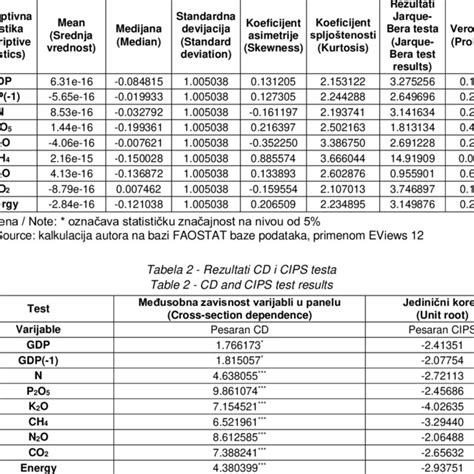Descriptive Statistics Quantitative Indicators Of Sustainability Indicators Download