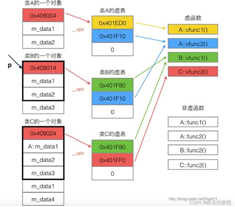 C 虚函数表 CSDN博客