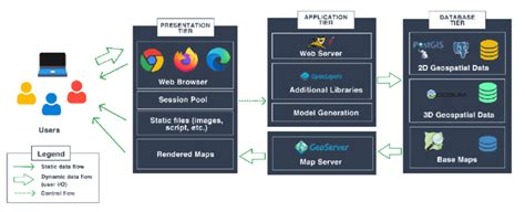 Webgis Architecture Components Implemented In The Three Tier