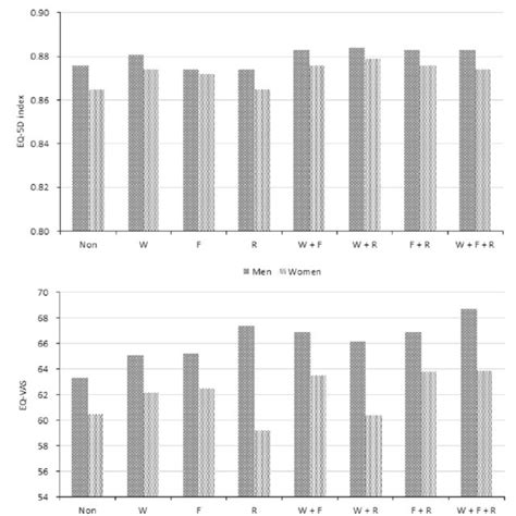 Adjusted Means Of Eq 5d Index And Eq Vas Score According To Sex And