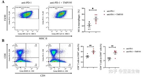 不会操作巨噬细胞清除剂？看这篇就够了！内附文献解读~ 知乎
