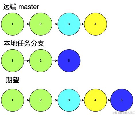这些git事故灾难 你经历过几个在大规模的协作中 Git Pull和push是远远不够使用的 笔者介绍了自己在一 掘金