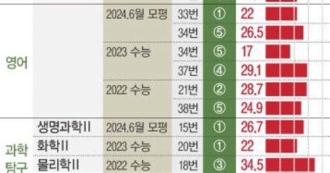 수능 킬러문항 26개…ebs 연계·정답률 30 대 포함 종합